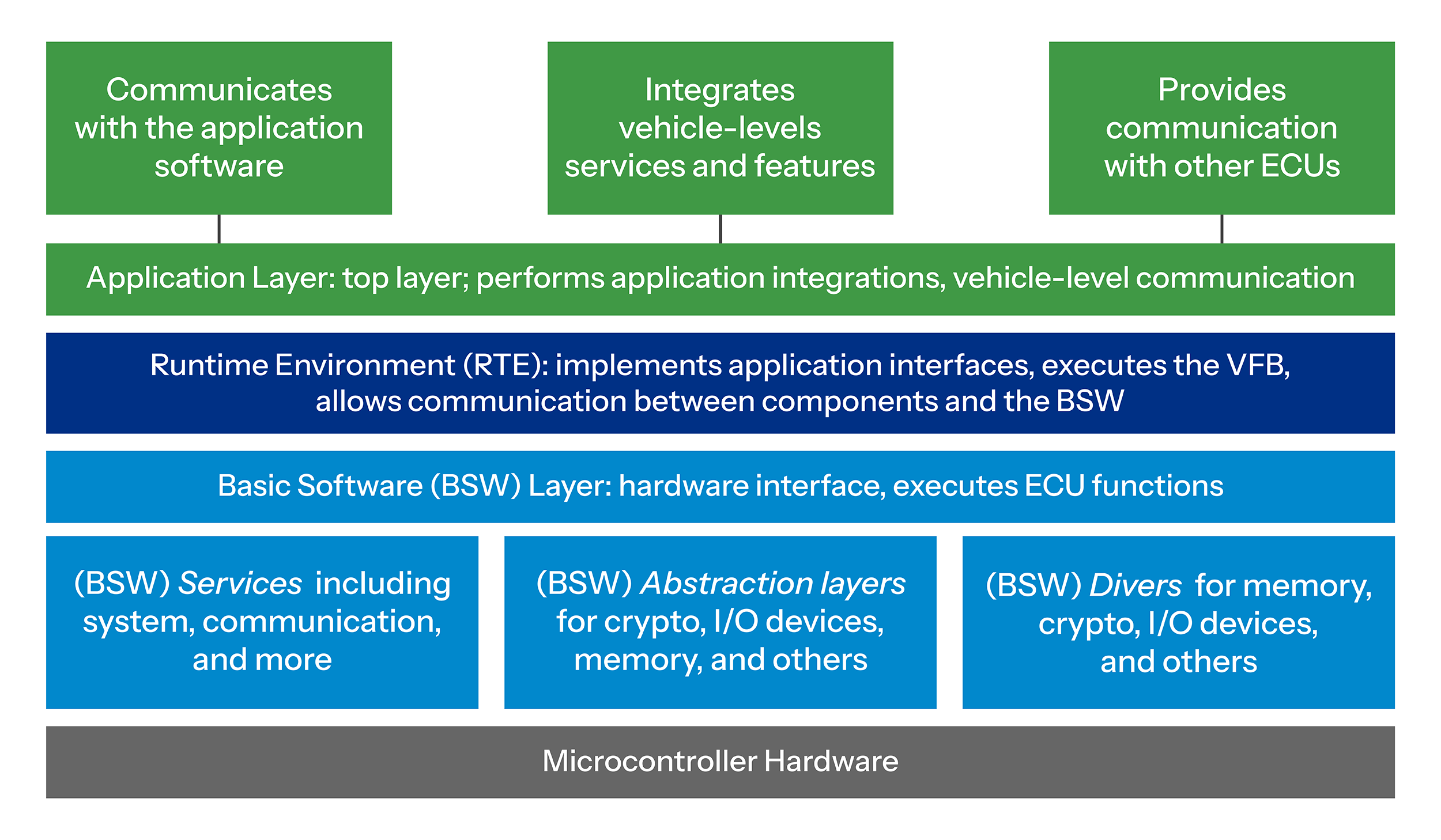 Understanding Autosars Basic Software Layer